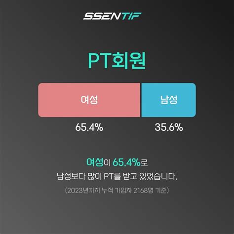 재미로 보는 헬스장 남녀 성비 ㄷㄷㄷ 유머 움짤 이슈 에펨코리아