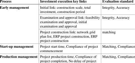 Investment Implementation Process Monitoring Index System Framework