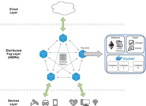 1 Shows The General Architecture Design Of Hidra The Classic Edge Fog Download Scientific
