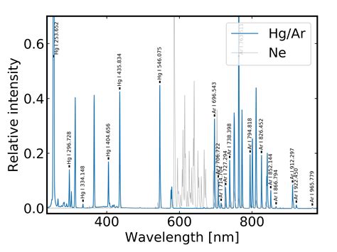 Compact Spectrometer Calibration Lamp Eikonal Optics