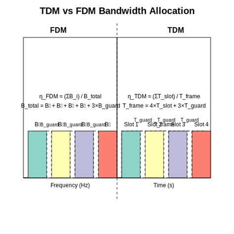 Tdm Vs Fdm In Communication Systems Tutorials On Electronics Next Electronics