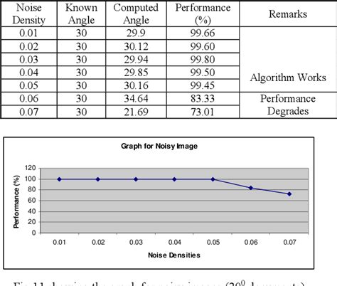 Figure 11 From Skew Detection Technique For Binary Document Images Based On Hough Transform