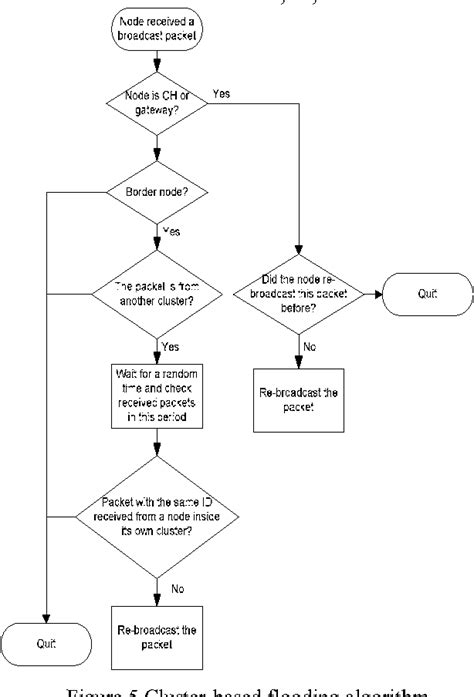 Figure 5 From A High Performance Cluster Based Flooding Algorithm For Wireless Ad Hoc Networks