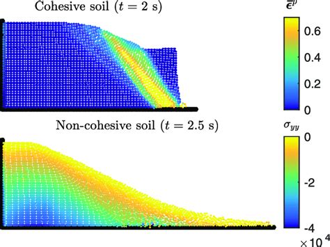 The Final Node Positions For The Cohesive And Non Cohesive Soil