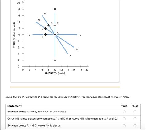 Solved Using The Graph Complete The Table That Follows By