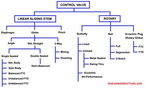 Beyond Linear And Rotary Classifying Control Valves