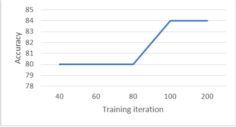 Test Based On Training Iteration Figure 3 Test Based On Learning Rate