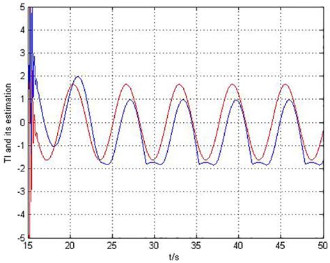 Modified Halbach Design For Torque Profile Improvement In A 53 Off