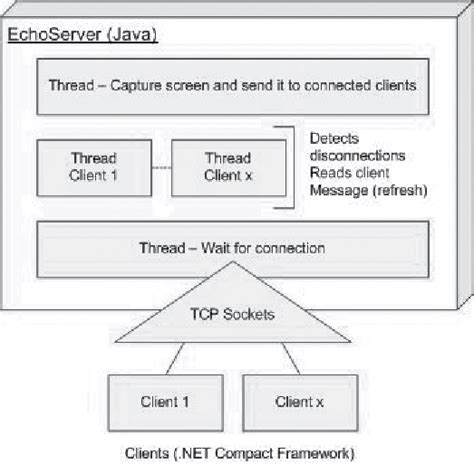 Proximity Based Application Sharing Component Download Scientific Diagram