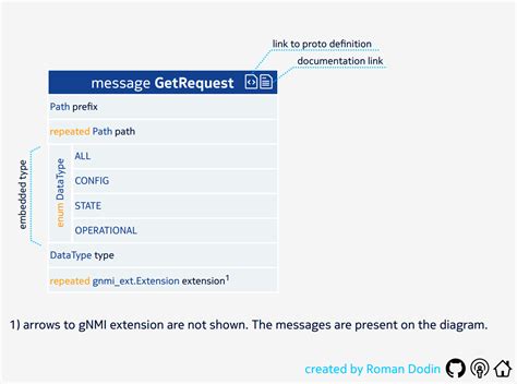 github hellt gnmi map gnmi service map