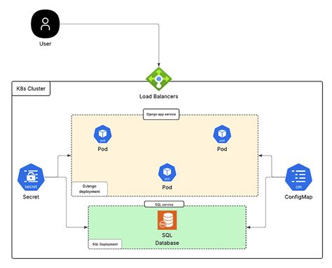 Deploying A Django Application On Kubernetes 🚀