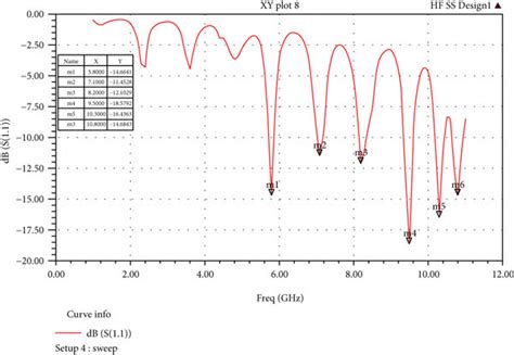 Return Loss Plot For Design Antenna Download Scientific Diagram