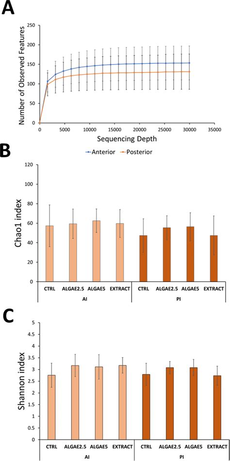 Rarefaction Curve A Chao1 Richness Index B And Shannon Diversity Download Scientific