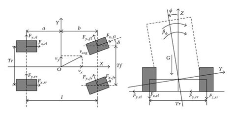 Bicycle Model Of Vehicle Lateral Dynamics Download Scientific Diagram