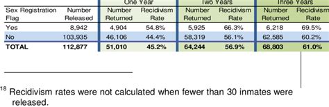 Recidivism Rates By Sex Registration Flag Download Scientific Diagram