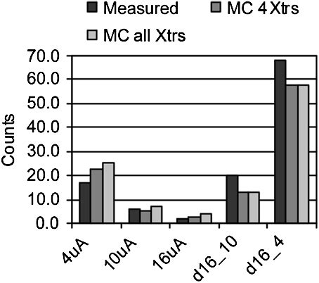 Histogram Of Simulated And Measured ADC Pedestal Variation Across All Download Scientific