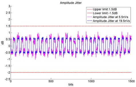 Simulation Test Results Of Amplitude Jitter Download Scientific Diagram