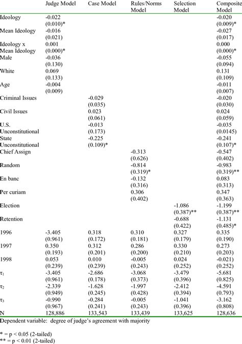 A Model Of Consensus On State Supreme Courts With Docket Control