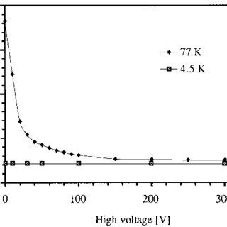 Capacitance Vs Voltage Characteristics Download Scientific Diagram