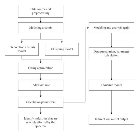 Economic Development Trend Analysis Model Based On The Improved