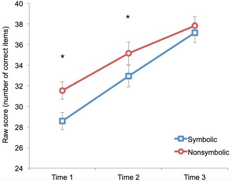 The Development Of Symbolic And Nonsymbolic Skills In Grade 1 Download Scientific Diagram