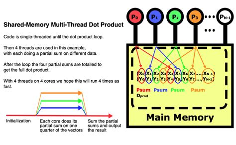 Hpc User Multi Threaded Programs