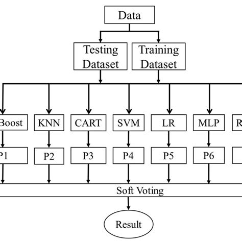 Voting Ensemble Model Architecture Download Scientific Diagram
