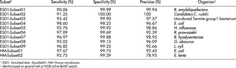 Sensitivity Specificity And Precision Values For Simulated And Download Table
