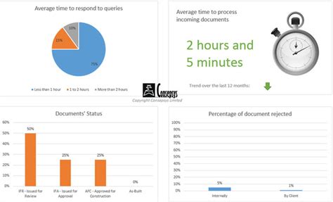 Kpis Monitoring The Performance Of Document Control Consepsys