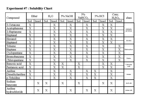 Experiment 7 Solubility Chart Experiment 7 Solubility Chart Compound Ether H 2 O 5 Naoh