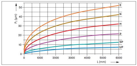 How To Choose Linear Guide Accuracy