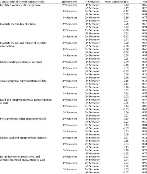 Results Of Post Hoc Analysis Tukey HSD Download Scientific Diagram