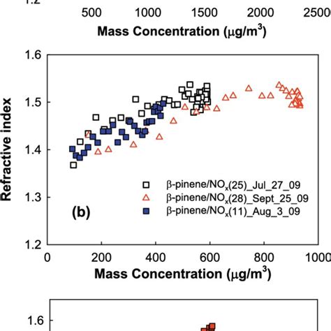 Pdf Real Refractive Indices Of α And β Pinene And Toluene Secondary Organic Aerosols