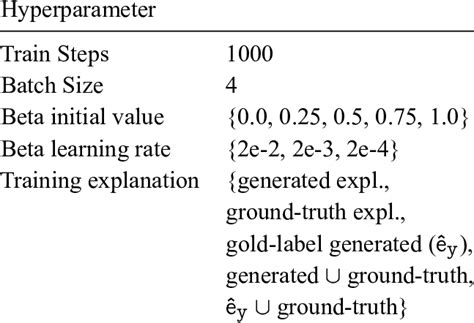 List Of Hyperparameters Used When Fine Tuning Gpt 3 Download Scientific Diagram