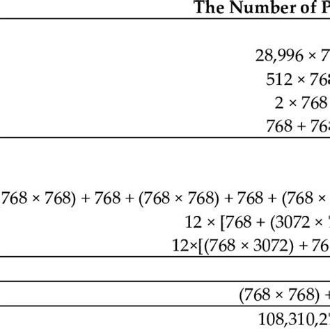 The Number Of Parameters Of The Bert Model Download Scientific Diagram