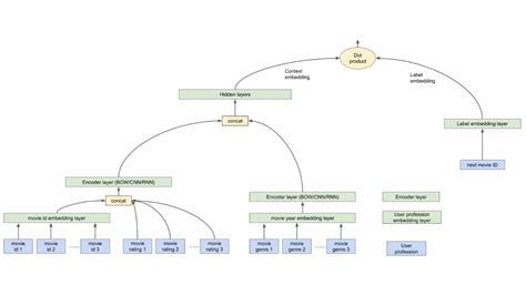 Adaptive Framework For On Device Recommendation — The Tensorflow Blog