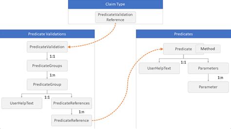 Predicates 和 Predicatevalidations Azure Ad B2c Microsoft Learn