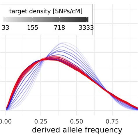 Derived Allele Frequency Spectra After Snp Discovery Blue And Equal