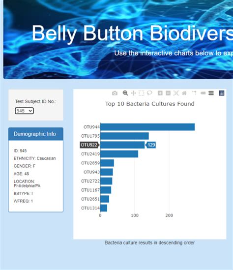 github ahmed17777 plotly belly button biodiversity a javascript dashboard was created which