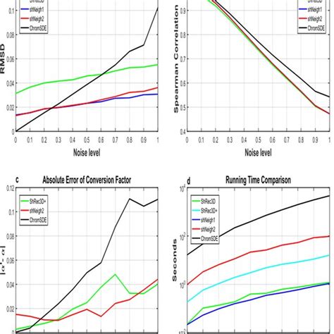 Performance Comparison On Simulated Data A Root Mean Square Deviation
