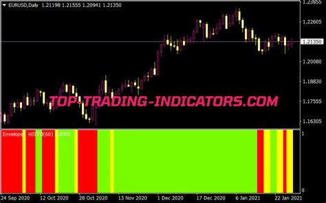 Mtf Envelopes Indicator • Top Mt4 Indicators Mq4 Or Ex4 • Top