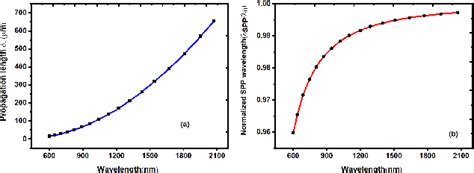 Figure 2 From Miniaturized Plasmonic Sensor With Dual Function Capability For Pressure And Flow
