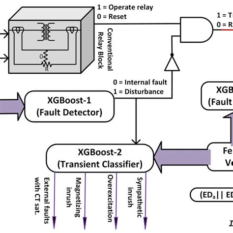 Flowchart For Fault Detection And Localization Download Scientific Diagram