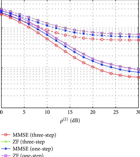 Comparison Of Overall Ber Performance For The Zf And Mmse Transceive Download Scientific