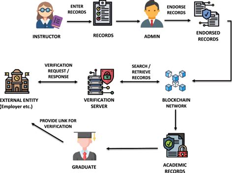 Blockchain For Academic Credential Verification Plaguetech