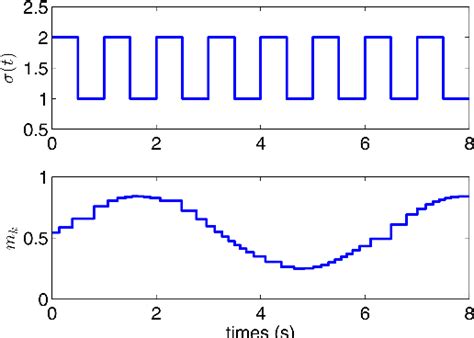 Figure 3 From Event Triggered Control For A Switched Lpv System With Applications To Aircraft