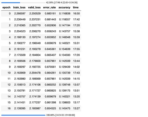 Audio Classifier With Fastai The Recreation Of The Pytorch Tutorial By Bruno Lima Medium