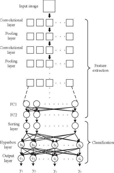 Figure 1 From Density Sorting Based Convolutional Fuzzy Min Max Neural Network For Image