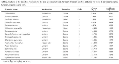 urban birds in the sonoran desert estimating population density from