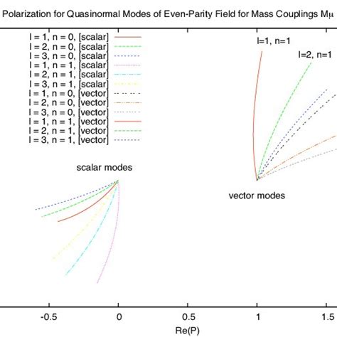 Polarization State Of Even Parity Quasi Normal Modes The Plot Shows Download Scientific